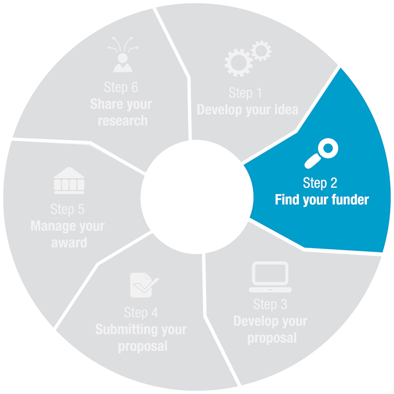 Step 2: Find your funder | Karlstad University