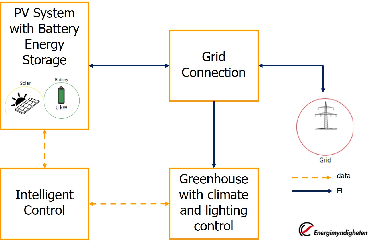 Intelligent lighting control systems for greenhouses | Karlstad University